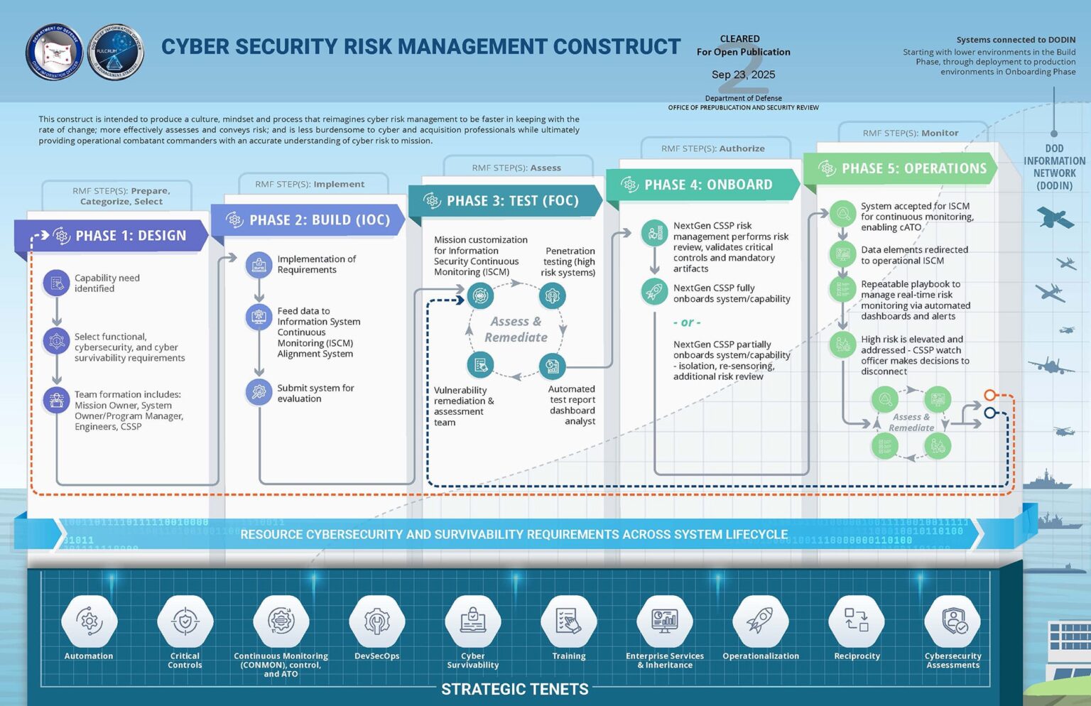 The DoW’s New Approach to Cybersecurity Risk Management - SecureStrux